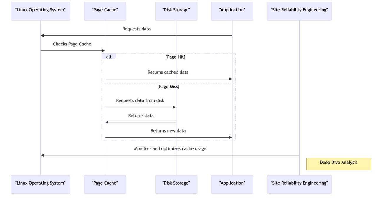 Optimizing System Performance: An In-Depth Guide to Linux Page Cache ... Optimizing System Performance: An In-Depth Guide to Linux Page Cache ...