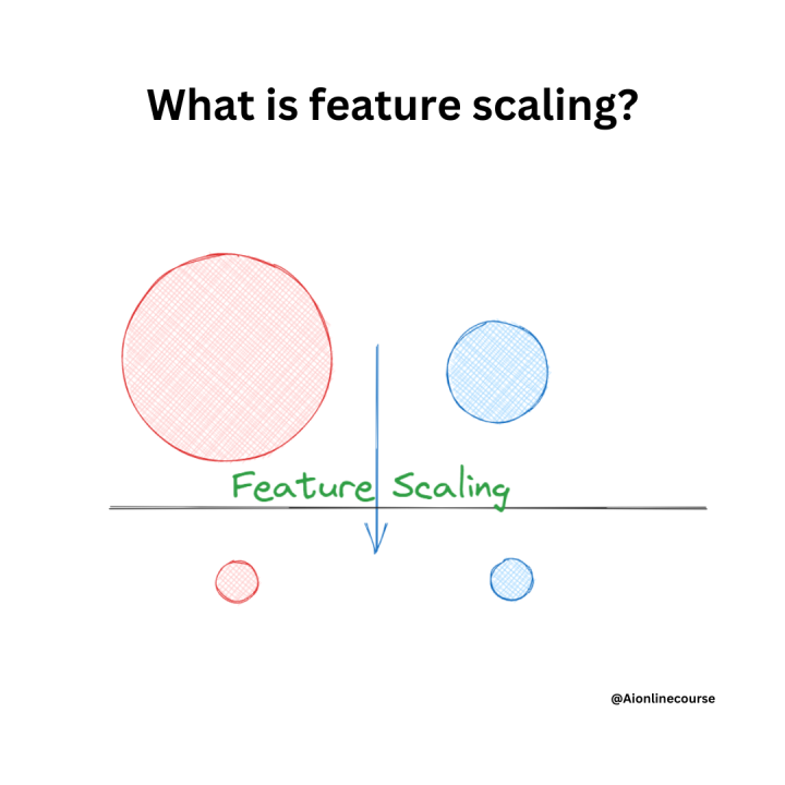 What is Feature scaling? What is Feature scaling?