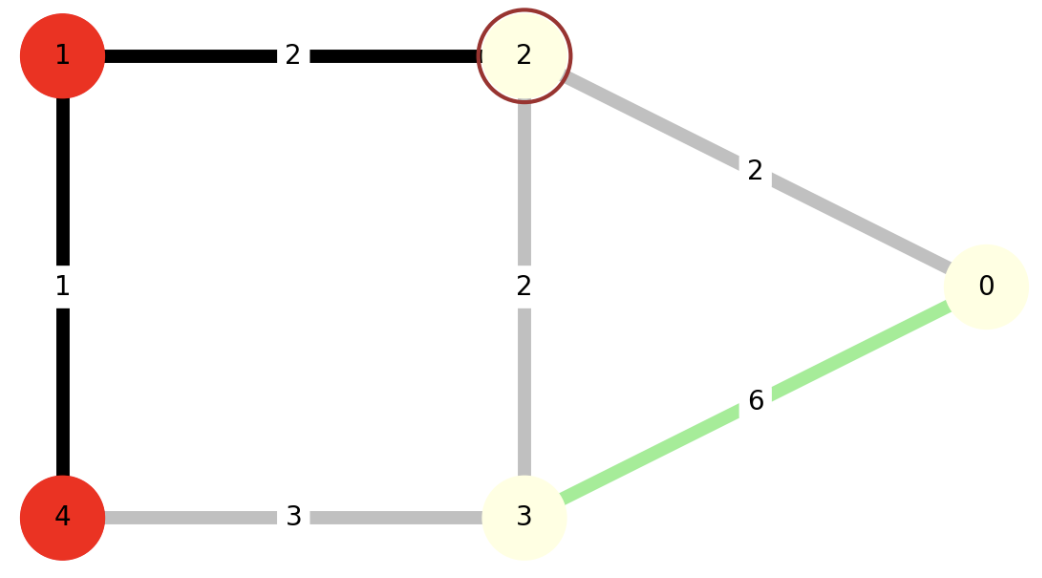 Minimum Spanning Tree Algorithms Minimum Spanning Tree Algorithms