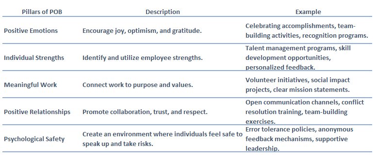 An Antidote: Positive Organizational Behaviour (POB) framework An Antidote: Positive Organizational Behaviour (POB) framework
