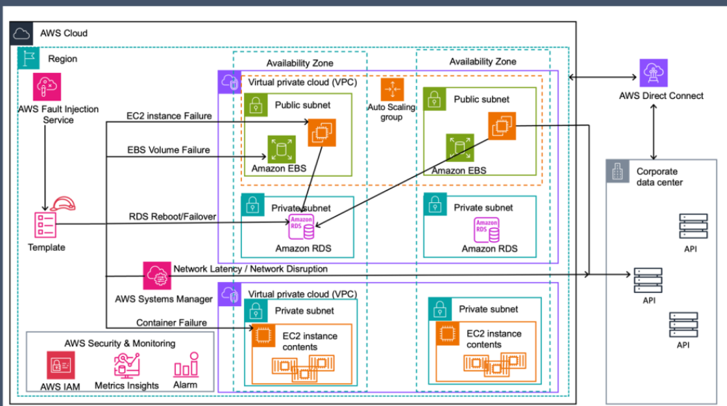 Cheatsheet for AWS Solution Architecture Cheatsheet for AWS Solution Architecture