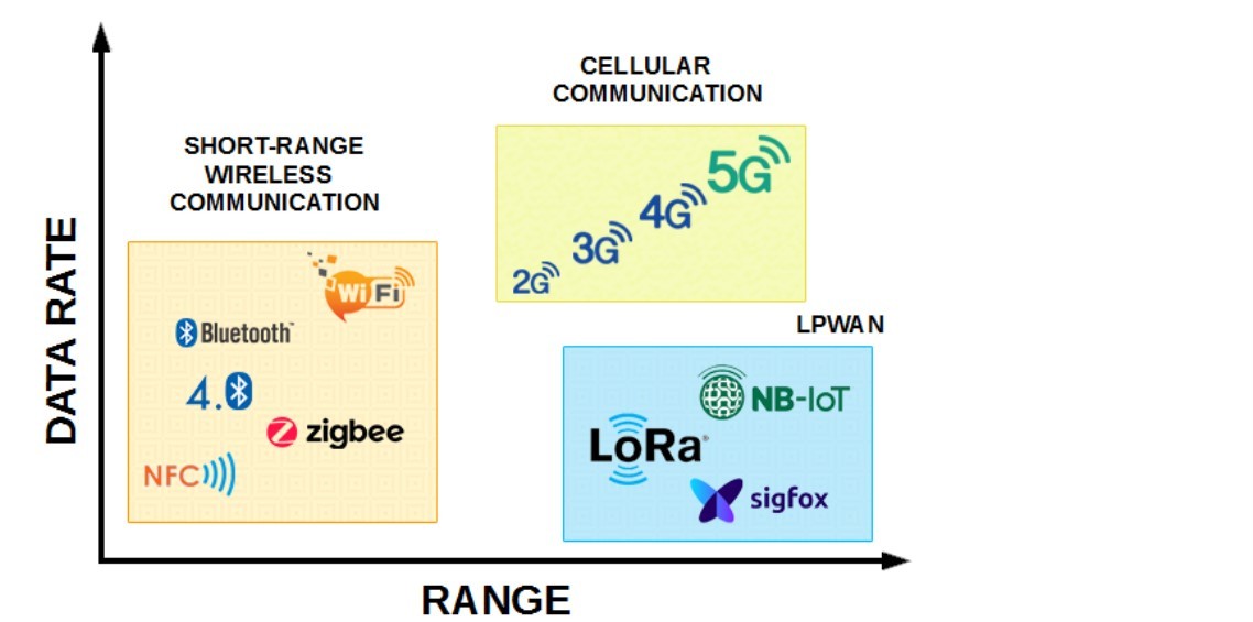 Understanding IoT Communication Protocols: A Deep Dive Understanding IoT Communication Protocols: A Deep Dive