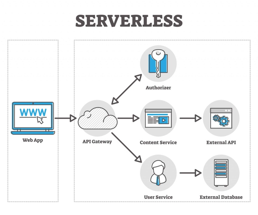 Comparing Cold Start Latency Across Different Serverless Platforms ... Comparing Cold Start Latency Across Different Serverless Platforms ...