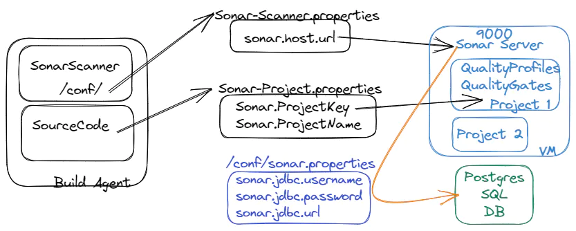 PostgreSQL and SonarQube Installation and Integration in RHEL. PostgreSQL and SonarQube Installation and Integration in RHEL.