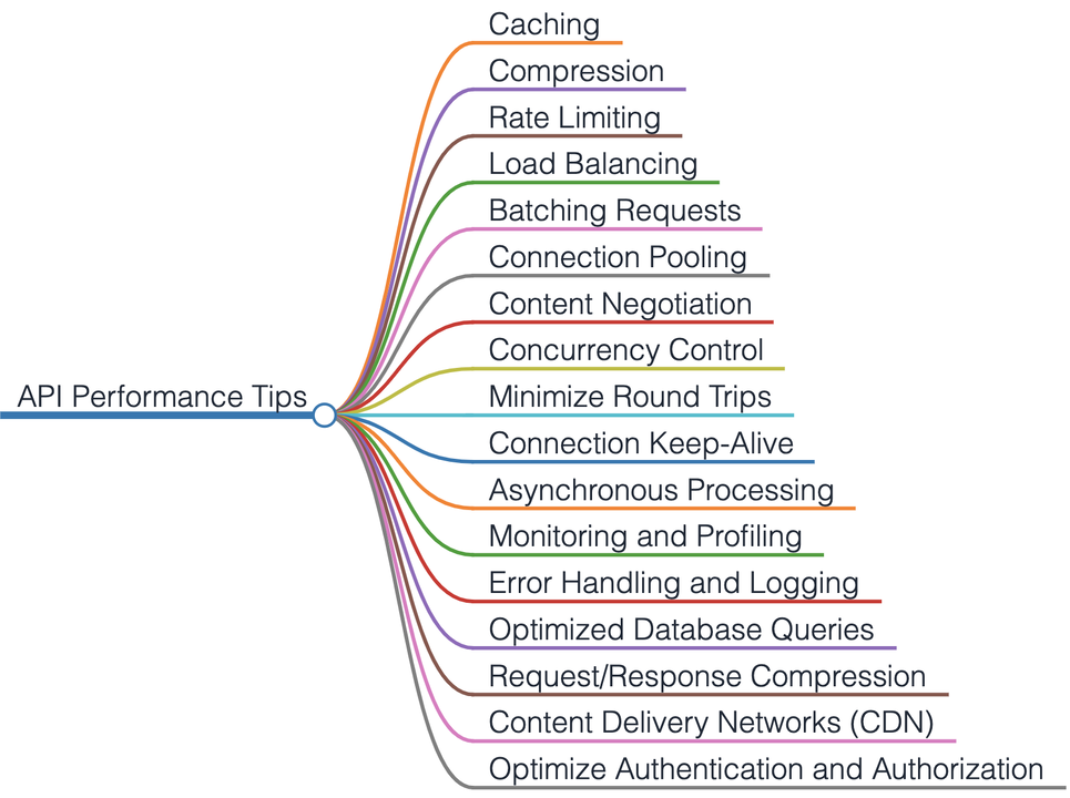 A Comprehensive Guide to Optimizing API Performance A Comprehensive Guide to Optimizing API Performance