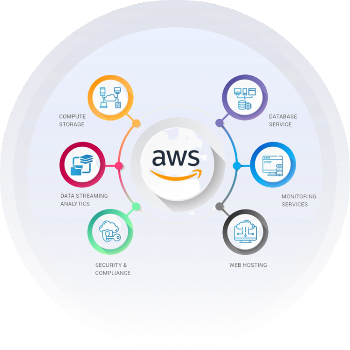 Managed AWS Cloud Services - CloudTechtiq Managed AWS Cloud Services - CloudTechtiq