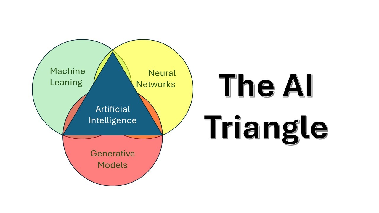 Demystifying the AI Triangle: Unveiling the Cornerstones of Modern ... Demystifying the AI Triangle: Unveiling the Cornerstones of Modern ...