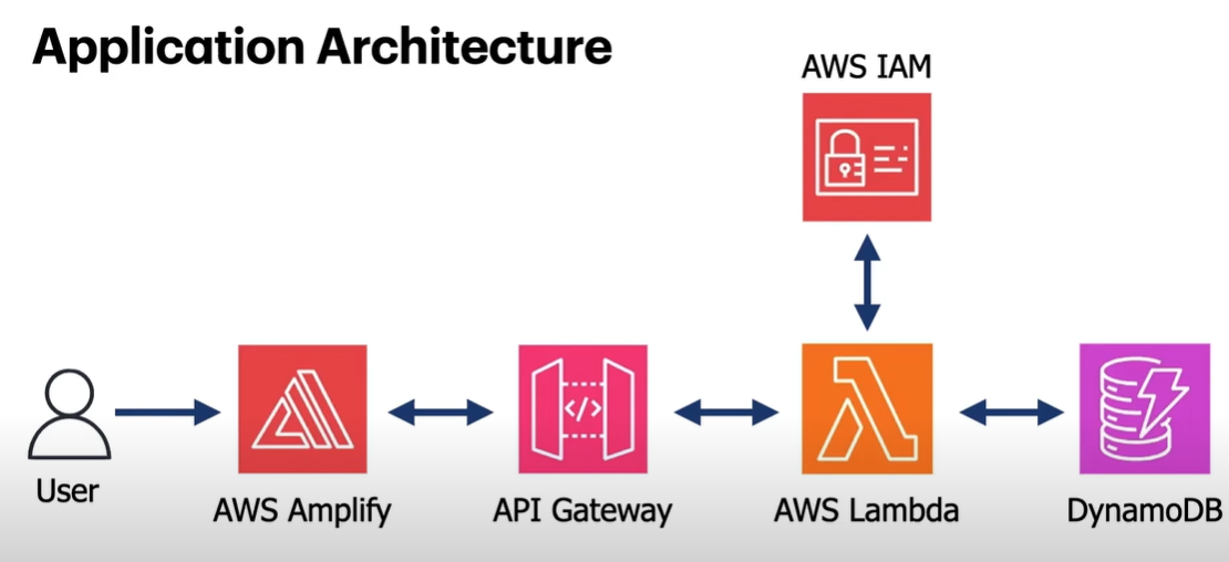 Building a Serverless Web Application Building a Serverless Web Application