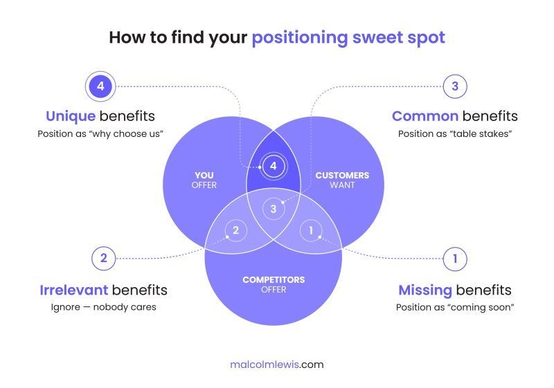 How to nail your product positioning in 3 easy steps How to nail your product positioning in 3 easy steps