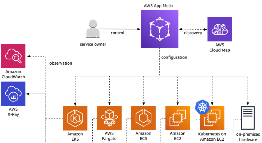 AWS App Mesh and Cloud Map AWS App Mesh and Cloud Map