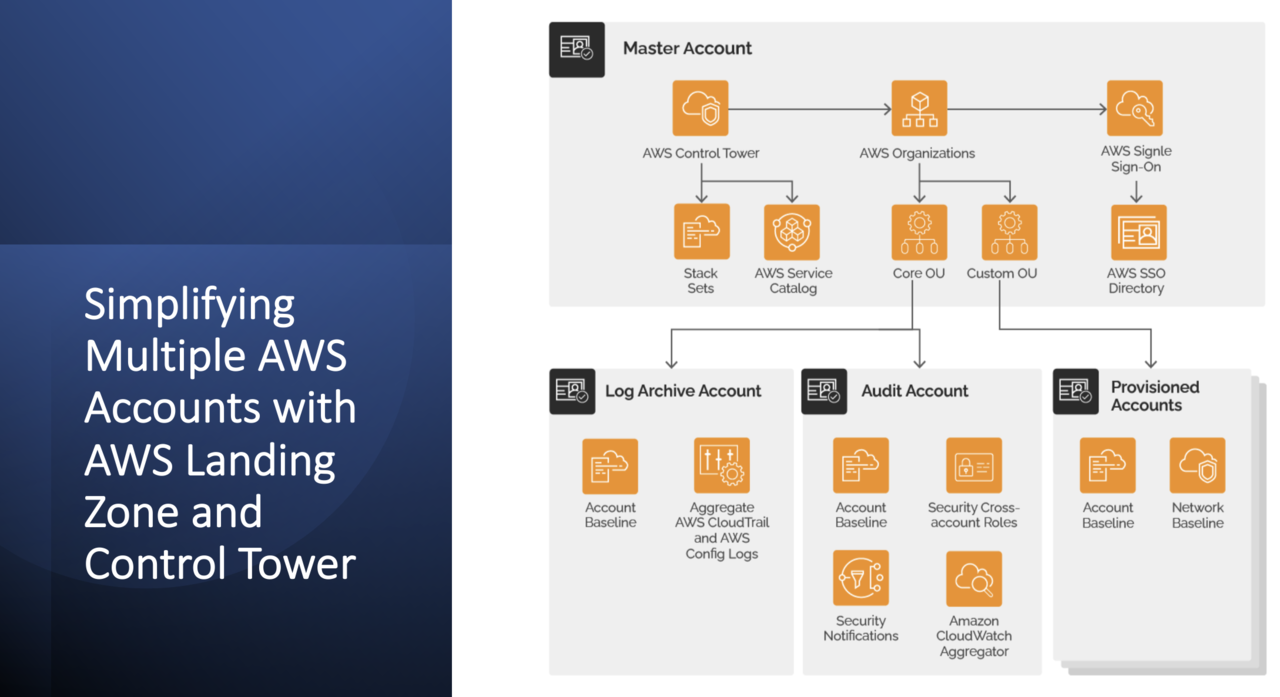 Getting started with AWS Multi-account approach with AWS Control Tower Getting started with AWS Multi-account approach with AWS Control Tower