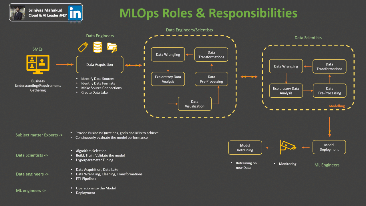 MLOps Roles & Responsibilities MLOps Roles & Responsibilities