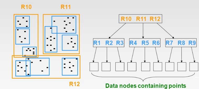 Geo-spatial Data Queries in MongoDB: How it Works with R-Tree Indexing Geo-spatial Data Queries in MongoDB: How it Works with R-Tree Indexing