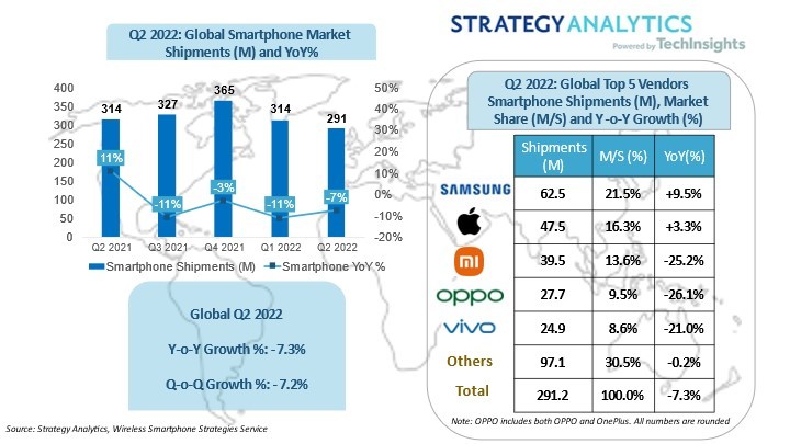 Global Smartphone Shipments Down -7% YoY in Q2 2022 Global Smartphone Shipments Down -7% YoY in Q2 2022