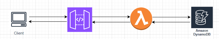 Serverless CRUD Operation and Load test Serverless CRUD Operation and Load test