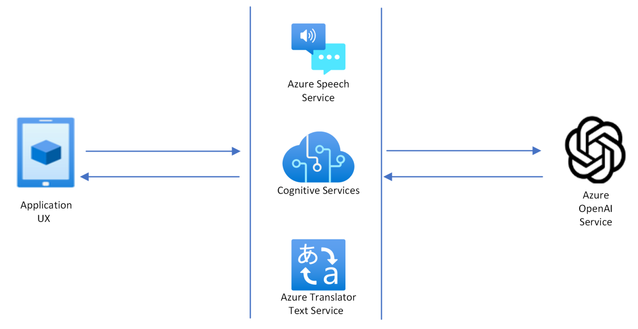 Azure OpenAI Integration Options Azure OpenAI Integration Options