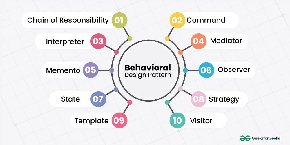 Exploring Behavioral Design Patterns in Python Exploring Behavioral Design Patterns in Python