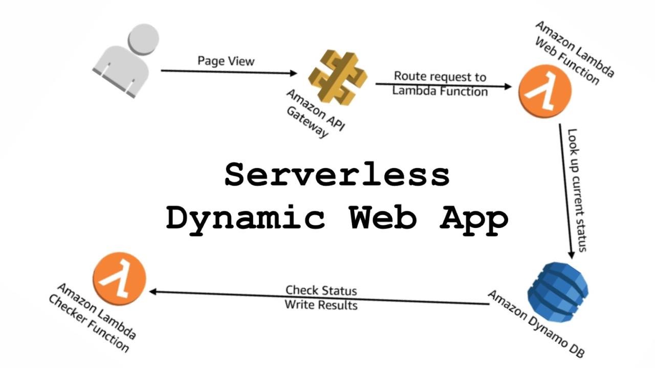 Dynamic Web App using S3, AWS Lambda, API Gateway and DynamoDB Dynamic Web App using S3, AWS Lambda, API Gateway and DynamoDB