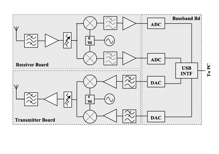 Software Defined Radio (SDR) Software Defined Radio (SDR)