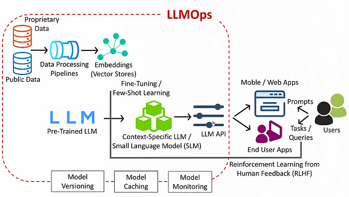 Unveiling LLMops: Your Gateway to Efficient Large Language Model Operations Unveiling LLMops: Your Gateway to Efficient Large Language Model Operations