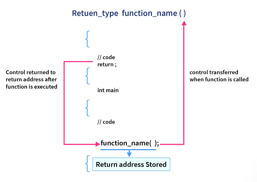 Advantages of user-defined function Advantages of user-defined function