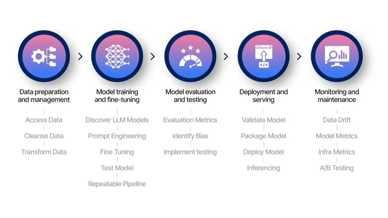 LLMOps: Enhancing the AI Lifecycle for Superior Outcomes LLMOps: Enhancing the AI Lifecycle for Superior Outcomes
