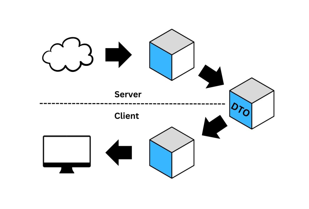 Data Transfer Objects (DTOs) in Laravel for Efficient Data Handling Data Transfer Objects (DTOs) in Laravel for Efficient Data Handling