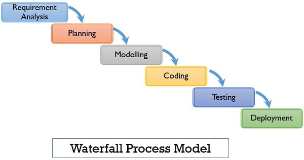 Waterfall Process Model Waterfall Process Model