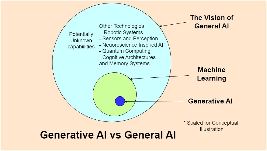 Generative AI vs. General AI: A point of view in the context of LLMs Generative AI vs. General AI: A point of view in the context of LLMs