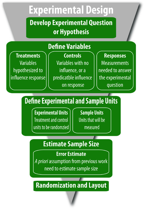 Experiments Design Experiments Design