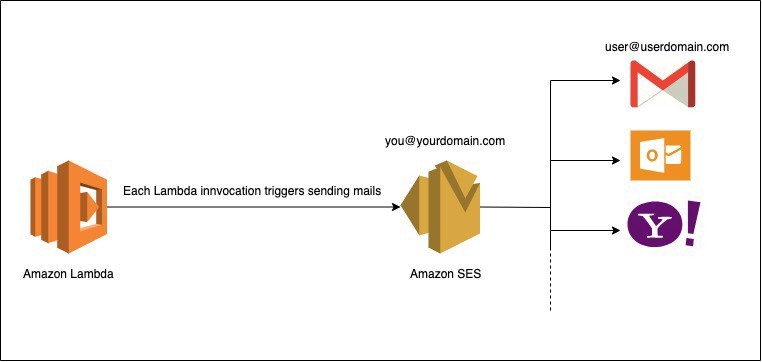 Emailing through AWS Lambda and SES Emailing through AWS Lambda and SES