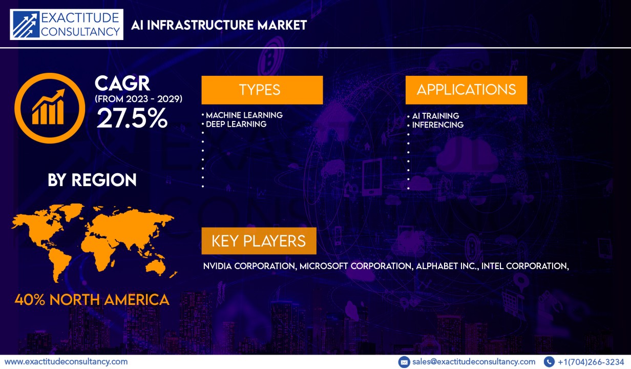 AI Infrastructure Market Size, Share, Growth Analysis 2029 AI Infrastructure Market Size, Share, Growth Analysis 2029
