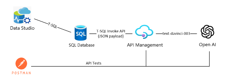 Integrating Azure SQL Database with Azure Open AI Integrating Azure SQL Database with Azure Open AI