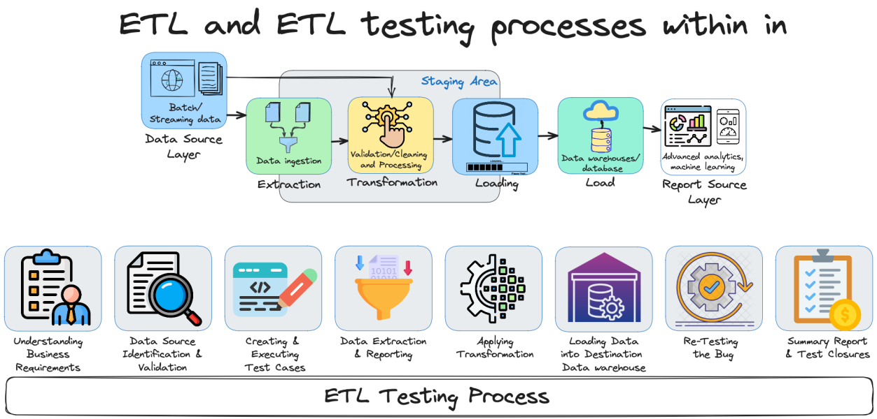 A Look at ETL Testing: Importance, Process and Type A Look at ETL Testing: Importance, Process and Type