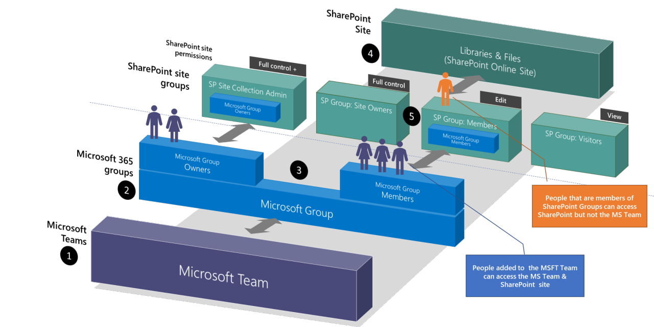 Microsoft Teams and SharePoint permissions explained – 2023 update Microsoft Teams and SharePoint permissions explained – 2023 update