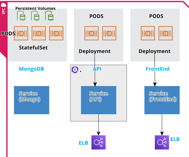 Deployed a 3-tier-application (voting application) on EKS. Deployed a 3-tier-application (voting application) on EKS.