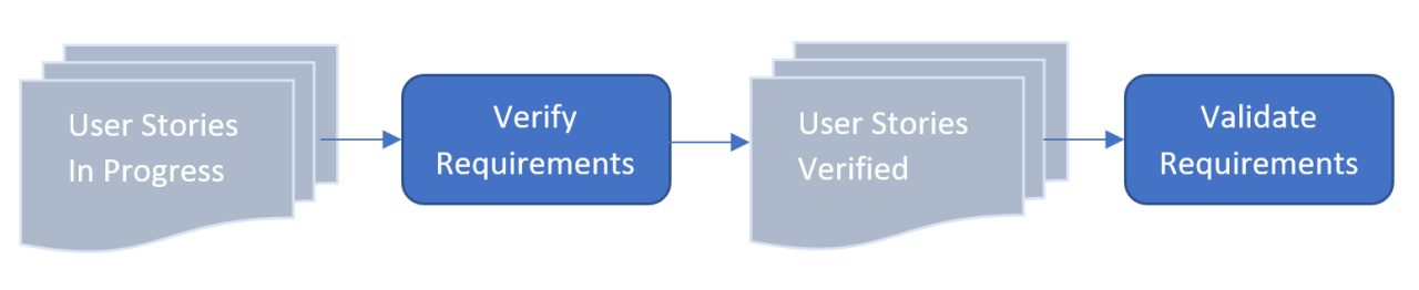 Requirements Verification & Validation Requirements Verification & Validation