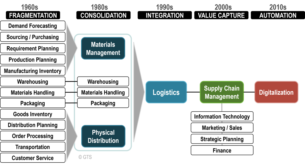 The Evolution of Supply Chain Management The Evolution of Supply Chain Management
