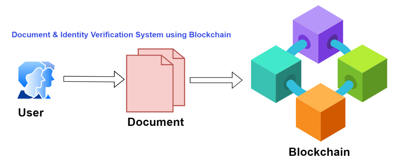 Document & Identity Verification System using Blockchain Document & Identity Verification System using Blockchain