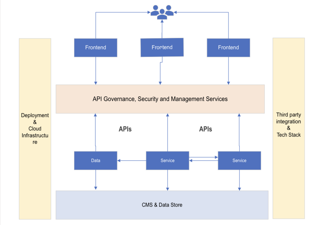 Composable Architecture Composable Architecture