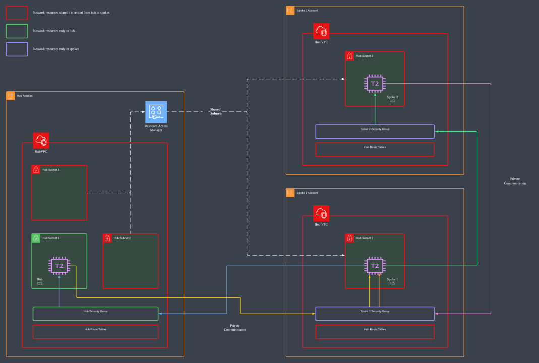 AWS VPC Sharing with Terraform AWS VPC Sharing with Terraform