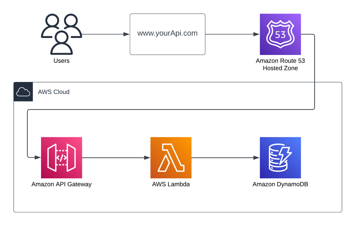 Deploying a 3-Tier Application with Amazon API-Gateway, Lambda, Amazon ... Deploying a 3-Tier Application with Amazon API-Gateway, Lambda, Amazon ...