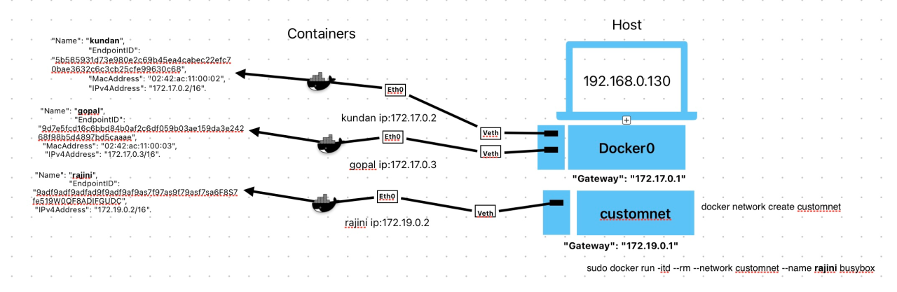 Mastering Docker Networking: A Comprehensive Guide for Seamless ... Mastering Docker Networking: A Comprehensive Guide for Seamless ...