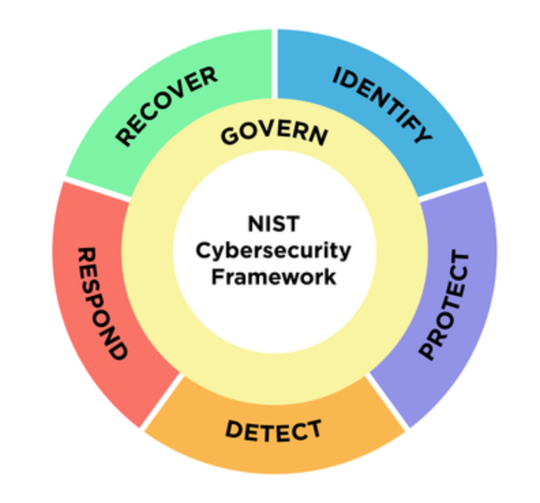 NIST CSF Journey to v2.0 NIST CSF Journey to v2.0