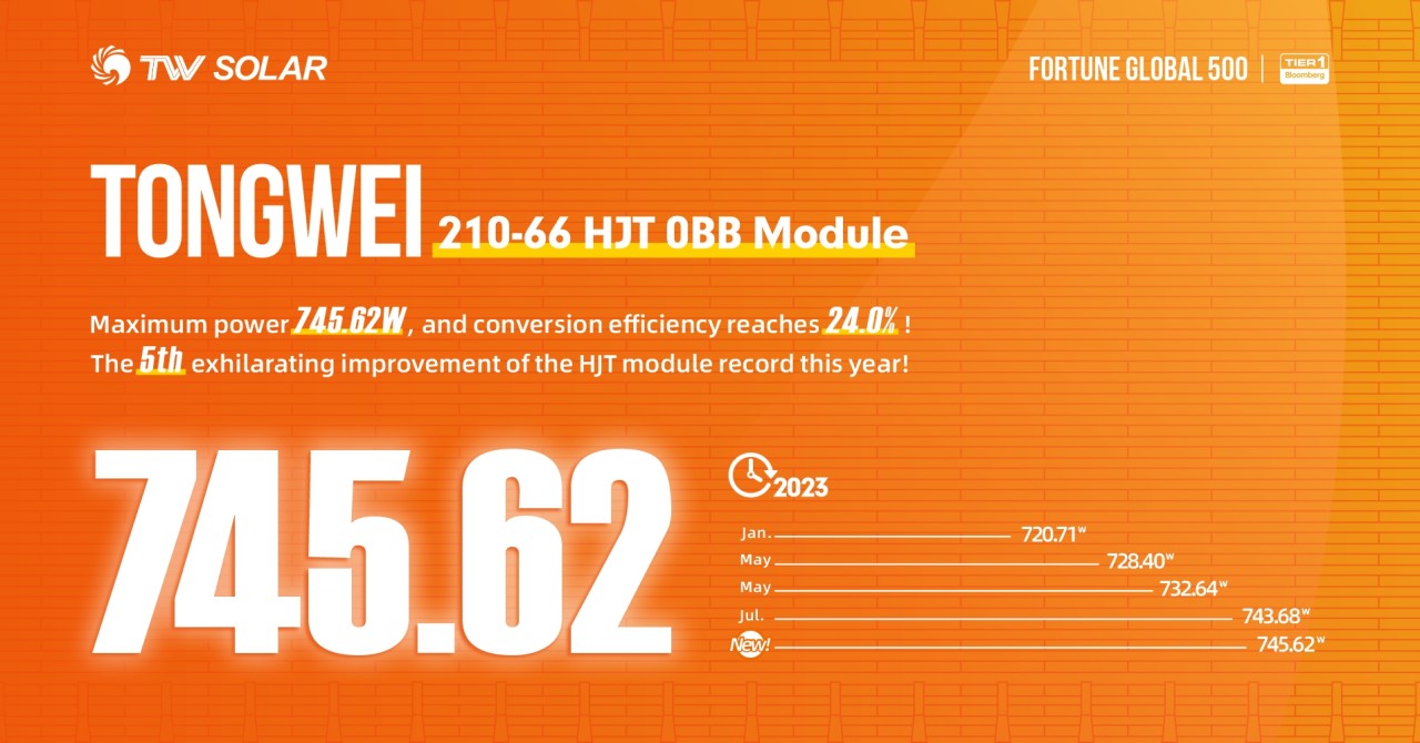 745.62W+24%! Tongwei Solar Achieves Remarkable HJT Module Performance! 745.62W+24%! Tongwei Solar Achieves Remarkable HJT Module Performance!