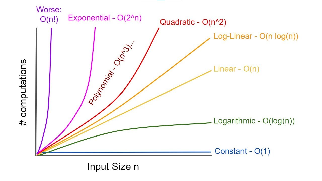 Mastering Time Complexity to Build Fast and Scalable Algorithms Mastering Time Complexity to Build Fast and Scalable Algorithms