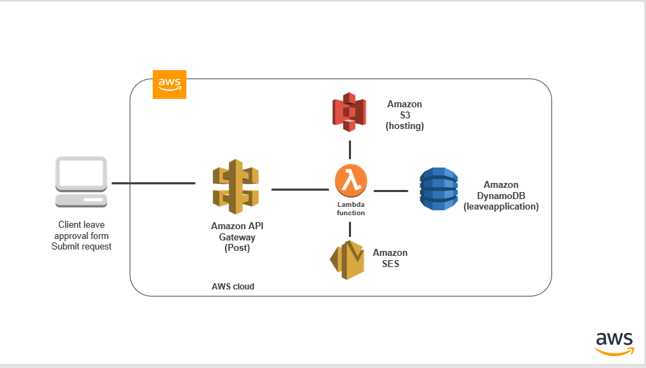 Leave Approval Application Using AWS Services Leave Approval Application Using AWS Services