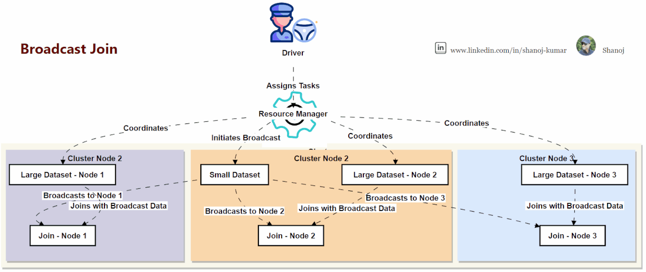 Apache Spark 101: Shuffle Join Vs. Broadcast Joins Apache Spark 101: Shuffle Join Vs. Broadcast Joins