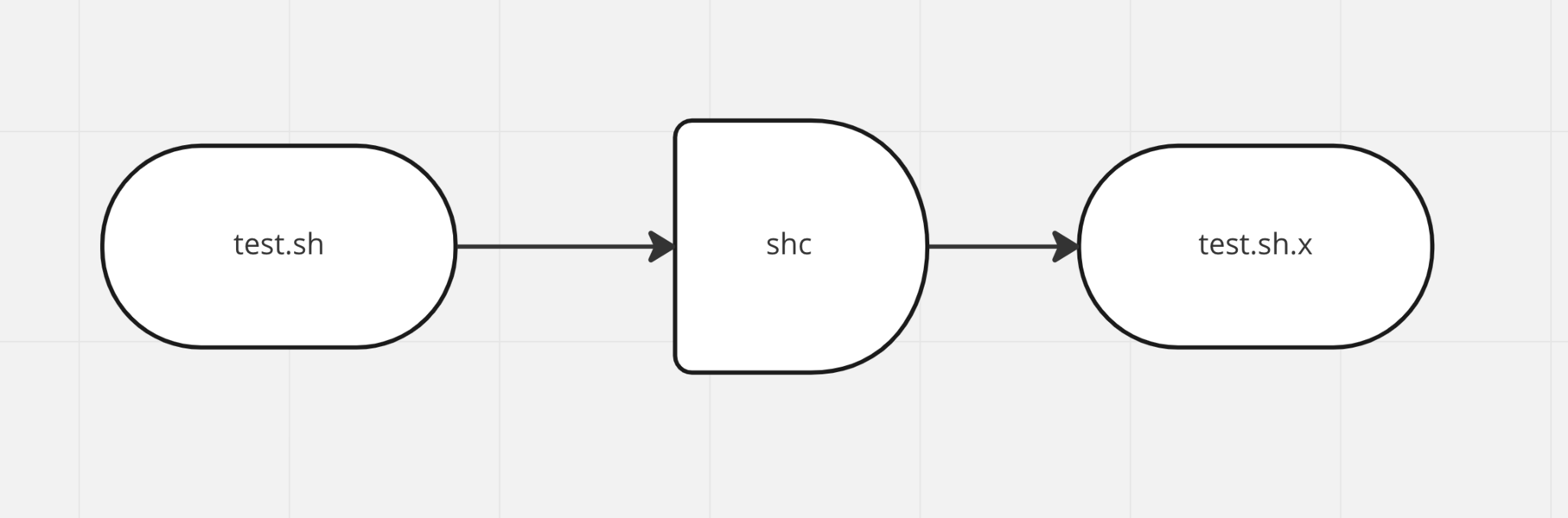 Protecting Shell scripts with compiled binary Protecting Shell scripts with compiled binary