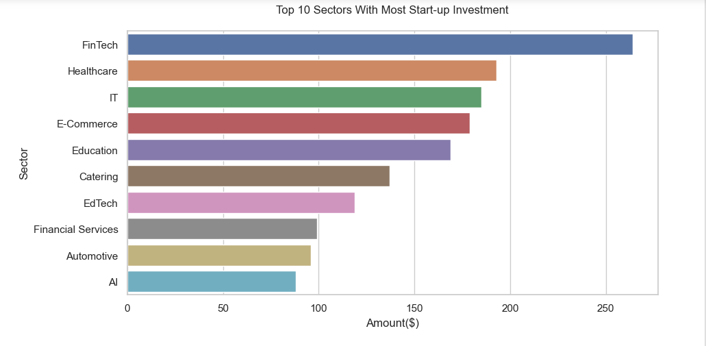 Analysis of Funding Trends in the Indian Startup Ecosystem Analysis of Funding Trends in the Indian Startup Ecosystem
